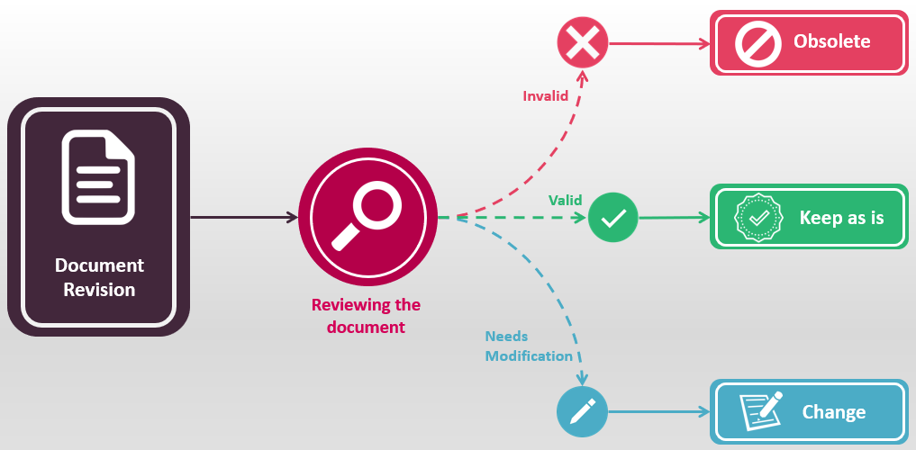 Revision Control Documents